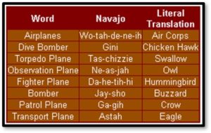 Invisible Heroes: The Navajo Code Talkers of WWII - The Next Phase Blog