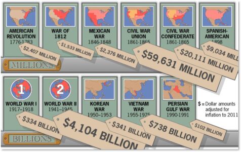 Thoughts on the Heavy Costs of War - The Next Phase Blog