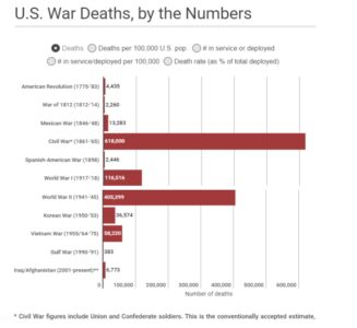 Thoughts on the Heavy Costs of War - The Next Phase Blog